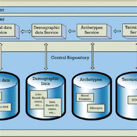 Sequence Diagram For Sending Data To The Ehr System Ehr Electronic Download Scientific