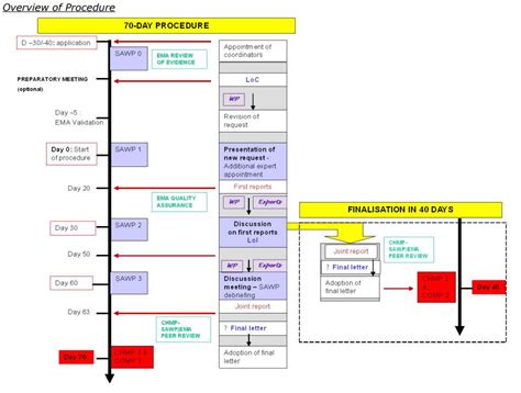 Ema Guidance Scientific Advice And Protocol Assistance