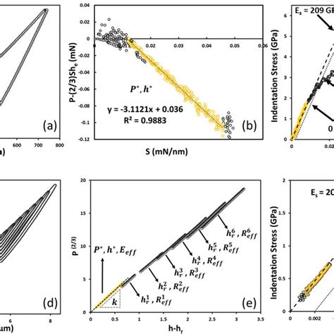 A Typical Loaddisplacement Curve From The Nanoindentation Test And Download Scientific