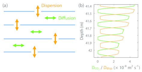 Diffusion And Dispersion In Layered Firn A Schematic Of Conceptual