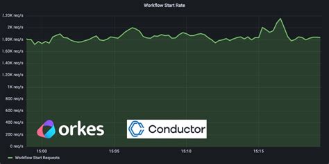 running a billion workflows a month with netflix conductor