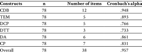 reliability coefficients for the composite variables download