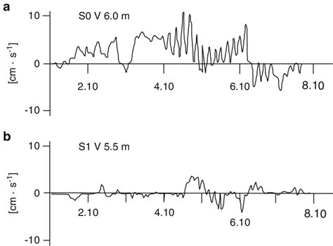 16 Unfiltered Time Series Of The Transverse Velocity Component V In Cm Download Scientific