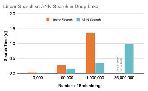 deep lake hnsw index rapidly query 35m vectors save 80