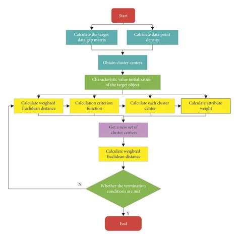 the flow chart of dk mean algorithm clustering download scientific
