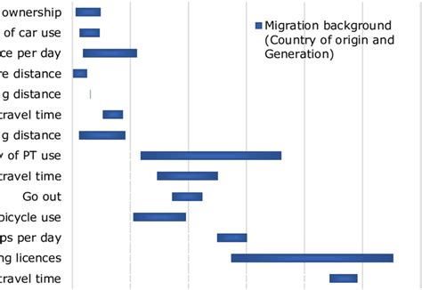 10 Contribution Of Migration Background To Explain Various Travel Download Scientific Diagram