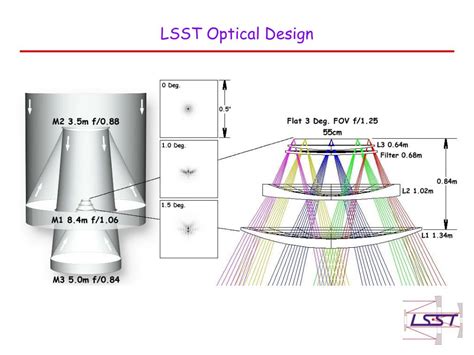 Ppt The Large Synoptic Survey Telescope Powerpoint Presentation Free