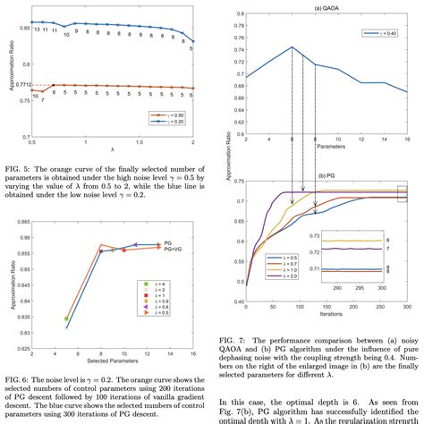 efficient depth selection for the implementation of noisy quantum
