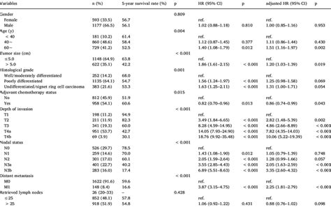 Clinic Pathological Characteristics And The Univariate And Multivariate