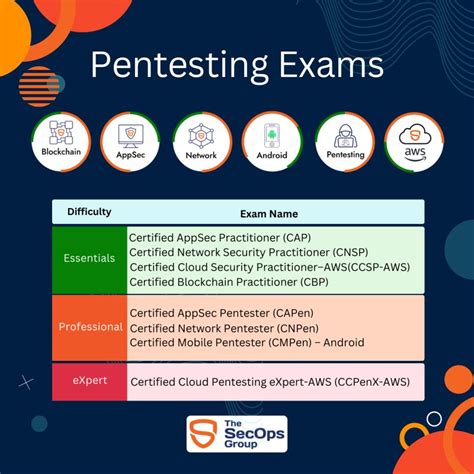 The Secops Groups Offers Pentest Exams The Secops Group Posted On The Topic Linkedin
