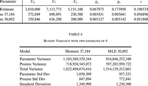 Parameter Ses With Two Estimates Of Q Download Table