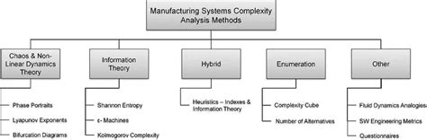 Manufacturing Systems Complexity Analysis Methods Download