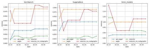 Torchdynamo Performance Dashboard Float32 · Issue 93518 · Pytorch
