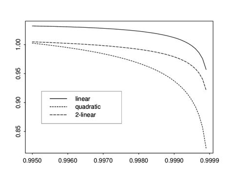Ratios Of Linear Quadratic And Two Piece Linear Approximations For