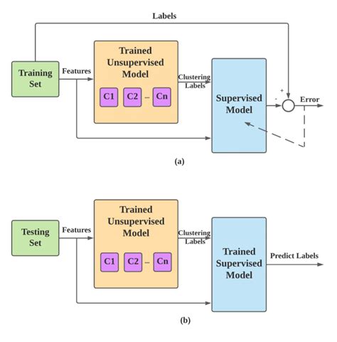 A The Training Phase Of The PKI Model B The Testing Phase Of The Download Scientific