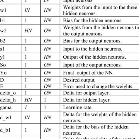 And Definition Of Bp Code Variables Download Scientific Diagram
