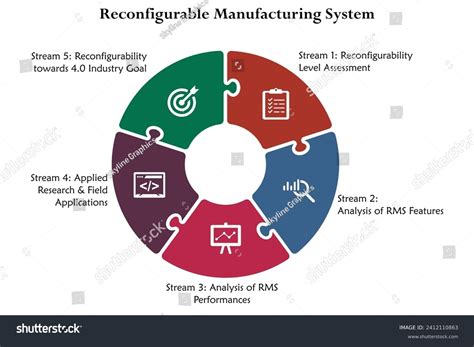 Five Streams Reconfigurable Manufacturing System Infographic Stock Vector Royalty Free