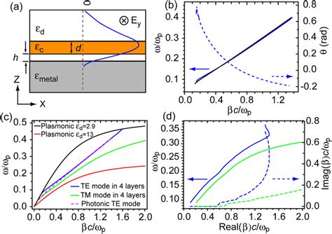 Te Mode In The Dielectric Semiconductor Dielectric Metal 4 Layered