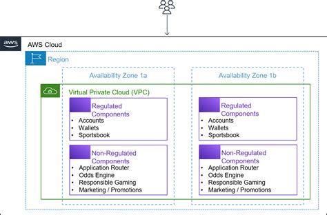 Best Practices For Hosting Regulated Gaming Workloads In AWS Local Zones And On AWS Outposts