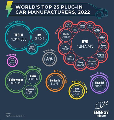 The Top 5 Ev Battery Manufacturers In The World Iryz