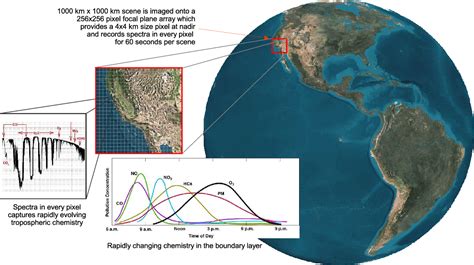 Figure 1 From An Fpga Based Focal Plane Array Interface For The Panchromatic Fourier Transform