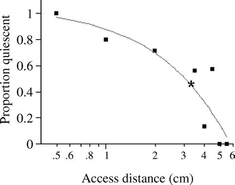 plot of logistic regression analyses of effect distance trial results