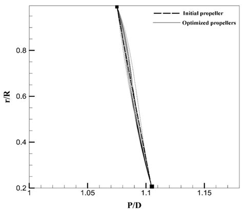 Hydro Acoustic And Hydrodynamic Optimization Of A Marine Propeller Using Genetic Algorithm