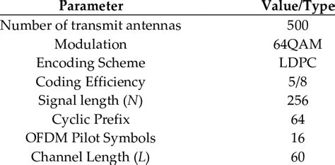 simulation parameters ldpc low density parity check ofdm orthogonal