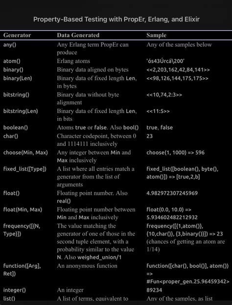Elixir Property Based Testing Vikas Bhardwajs Blog