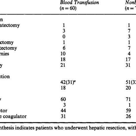 Types Of Liver Resection And Operative Methods Download Table