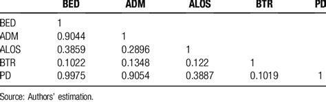 Pairwise Correlation Download Table