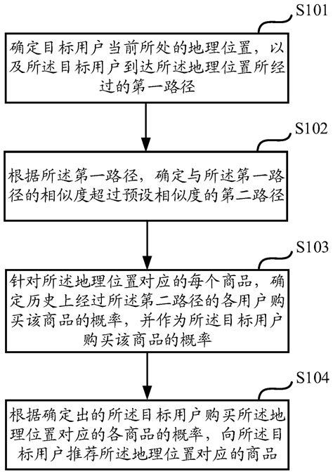 Commodity Recommendation Method And Device Eureka Patsnap