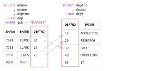 [db] ansi join vs oracle join 쿼리문이 이해가 안갈 때