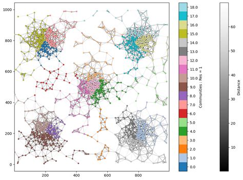 community detection — multiscale spatial analysis