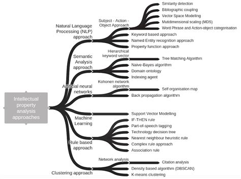 Intellectual Property Analytics Methods In The Literature Download Scientific Diagram