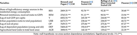 Cross Section Dependence Tests Of The Variables Employed Download