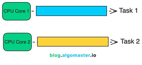 Concurrency Vs Parallelism By Ashish Pratap Singh
