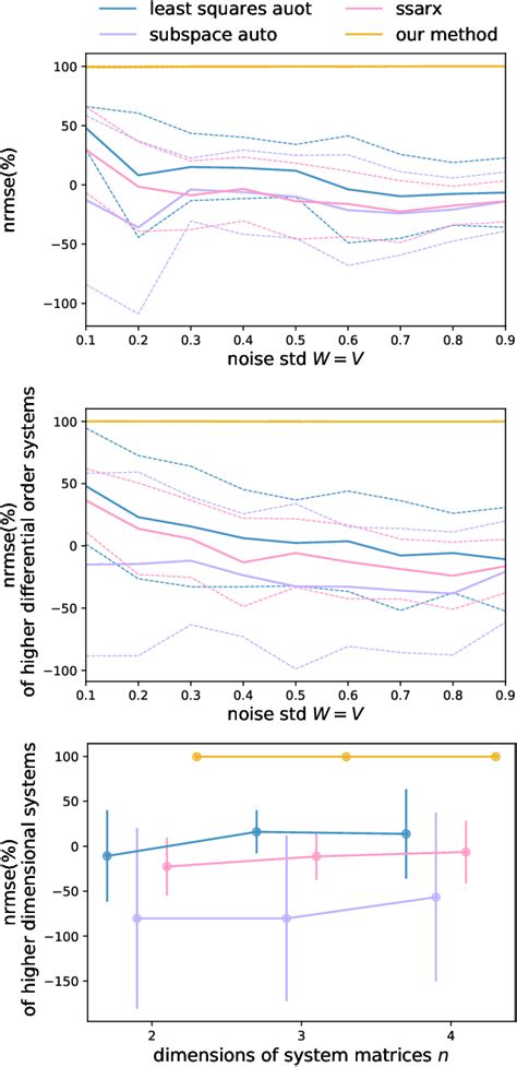 figure 2 from learning of linear dynamical systems as a non commutative