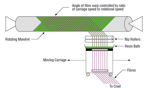 5 Filament Winding Production Process 4 Download Scientific Diagram