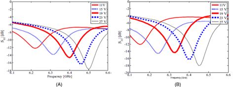 Measured S11 Db Of A Filter B Reconfigurable Filtenna66 Download Scientific Diagram