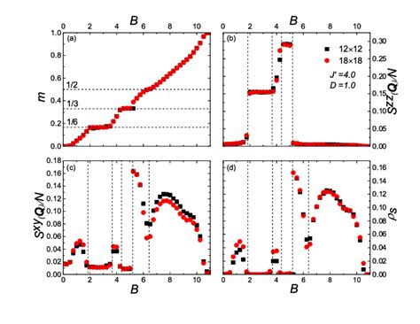 Color Online Evolution Of The Observables With An Increasing External