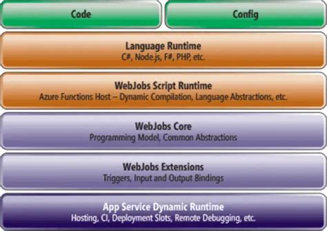 Understanding Azure Functions For Microservice Architecture