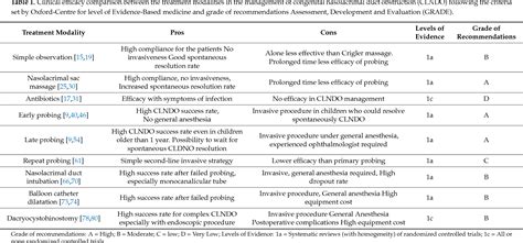 Table 1 From Congenital Nasolacrimal Duct Obstruction Cnldo A Review Semantic Scholar