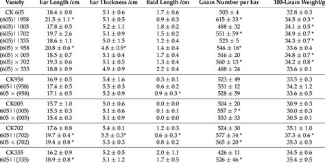 Ear Traits Of Summer Maize Varieties Under Different Inter And Mixed