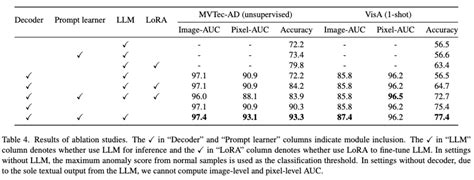 논문 리뷰 Anomalygpt Detecting Industrial Anomalies Using Large Vision Language Models