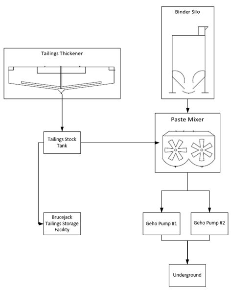Paste Plant Flow Sheet Download Scientific Diagram