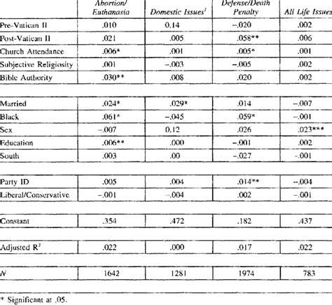 Multivariate Models Of Constraint On Life Issues Laity Ols Regression