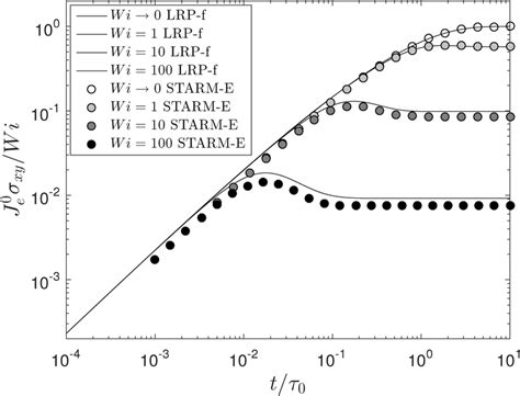 Comparing predictions of the LRP f model ζ ¼ Z ¼ and β ¼ Download Scientific