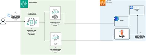 Automate Amazon Eks Troubleshooting Utilizing An Amazon Bedrock Agentic