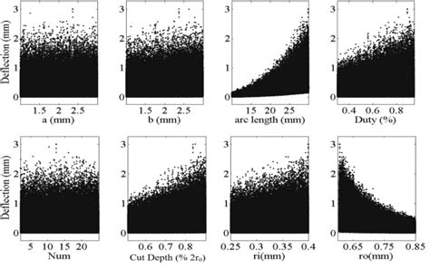 10 Scatter Plot Of Parameters For Force Displacement Model Download